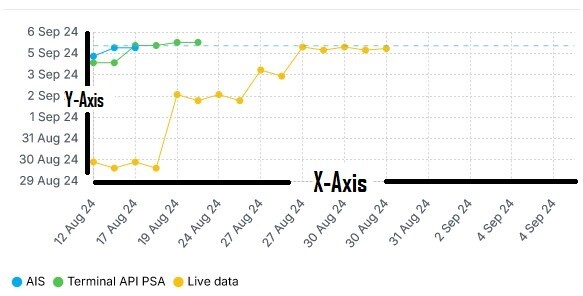 How to Use an ETA / Vessel Prediction Chart
